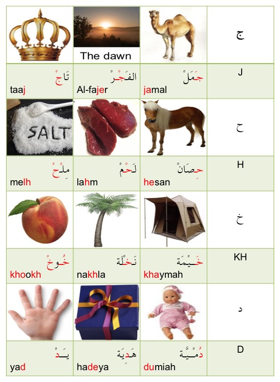 Kinds of vowels in Arabic: tashkeel