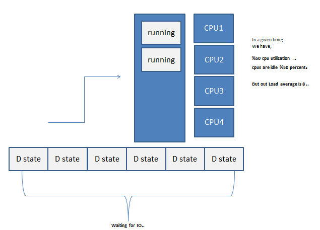 Erman Arslan's Oracle Blog: Linux-- D state processes and Load Average ...