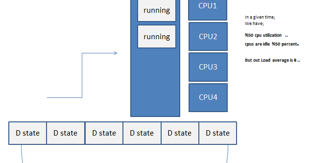 Erman Arslan's Oracle Blog: Linux-- D state processes and Load Average ...