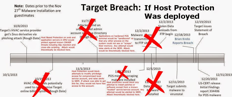 InfoSec Musings: What if Target had followed a Zero Trust model?