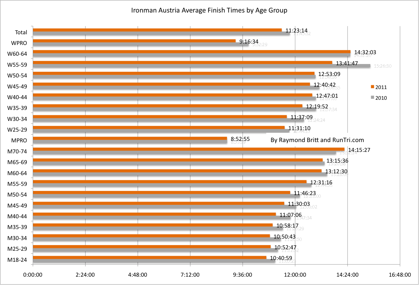 RunTri: Ironman Austria Results Analysis RunTri: Ironman Austria Results Analysis
