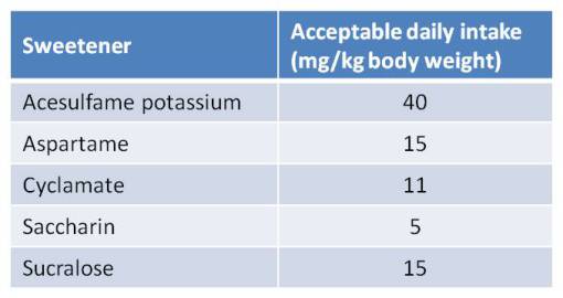 Analis Kesehatan 06: Contoh batasan Acceptable Daily Intake (ADI) pada ...