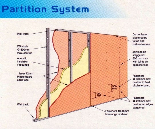 Details of gypsum board partition system