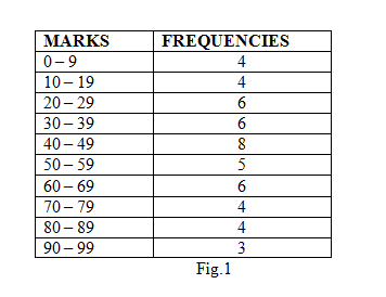 DzaWeb: Grouped frequency distribution