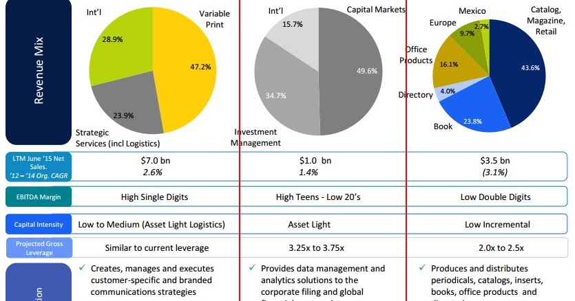 Clark Street Value: Donnelley Financial Solutions: New RRD Spin, Asset ...