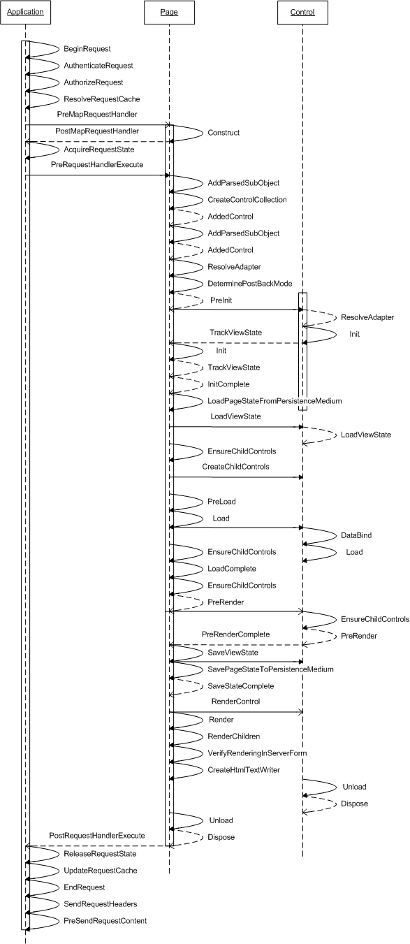 Ściąga programisty: ASP.NET Page Life Cycle