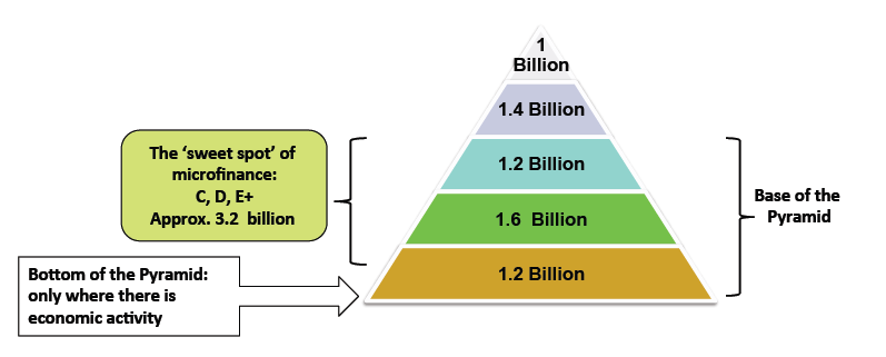 Has the fruit become low hanging?: Interest Rate Debate in Microfinance