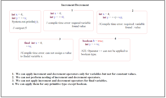 Increment and Decrement Operators | Java2bigdata