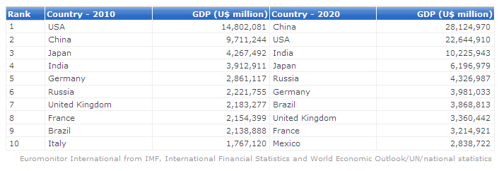 Amazingly The World's Best: Largest Economies in 2020