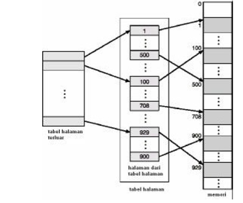 Sistem Operasi : Manajemen Memori II (Paging-Segmentasi)