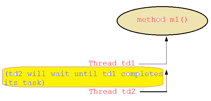 Keep Learning: synchronized in java