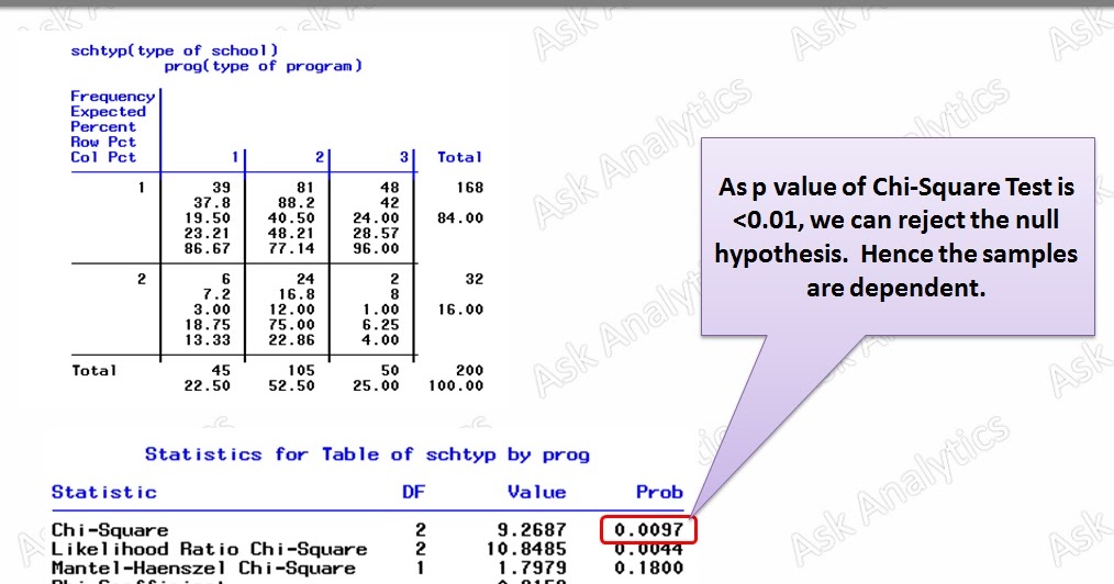 Ask Analytics Chi Square Test