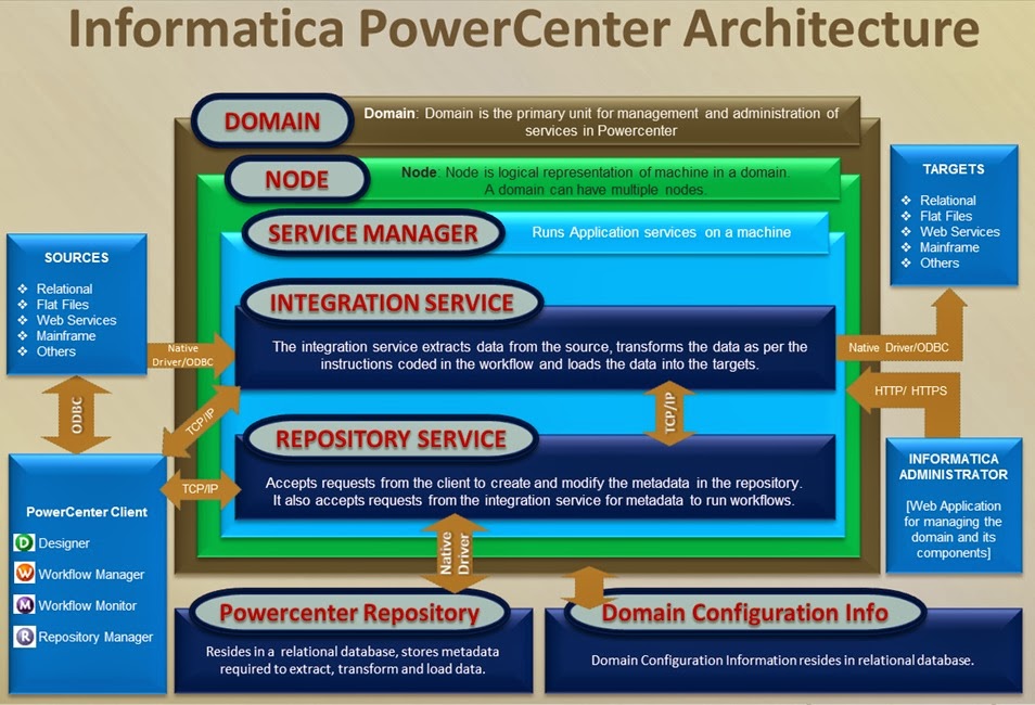 Flavours of Informatica Development