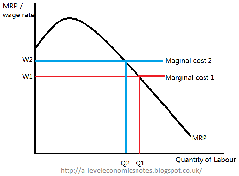 A-Level Economics Notes: May 2014
