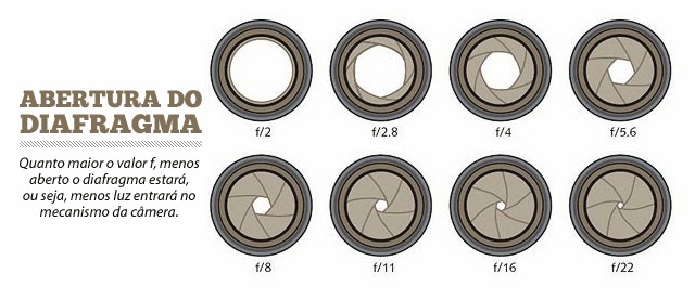 Registos Fotográficos: Aula IV - DIAFRAGMA