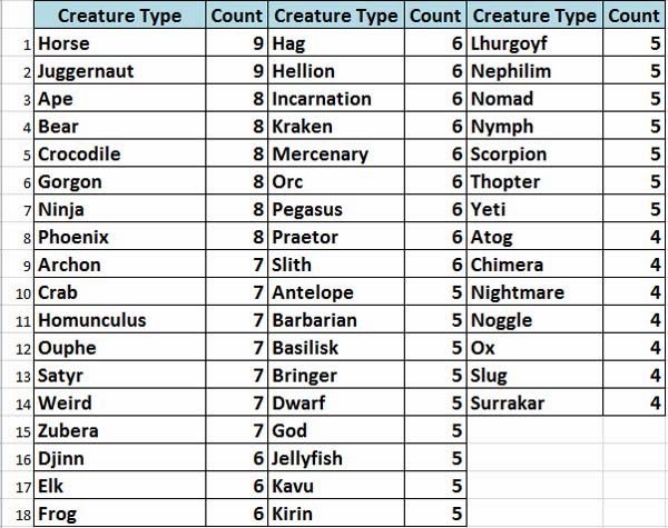 Magic the Gathering Adventures: Modern Tribes Counts