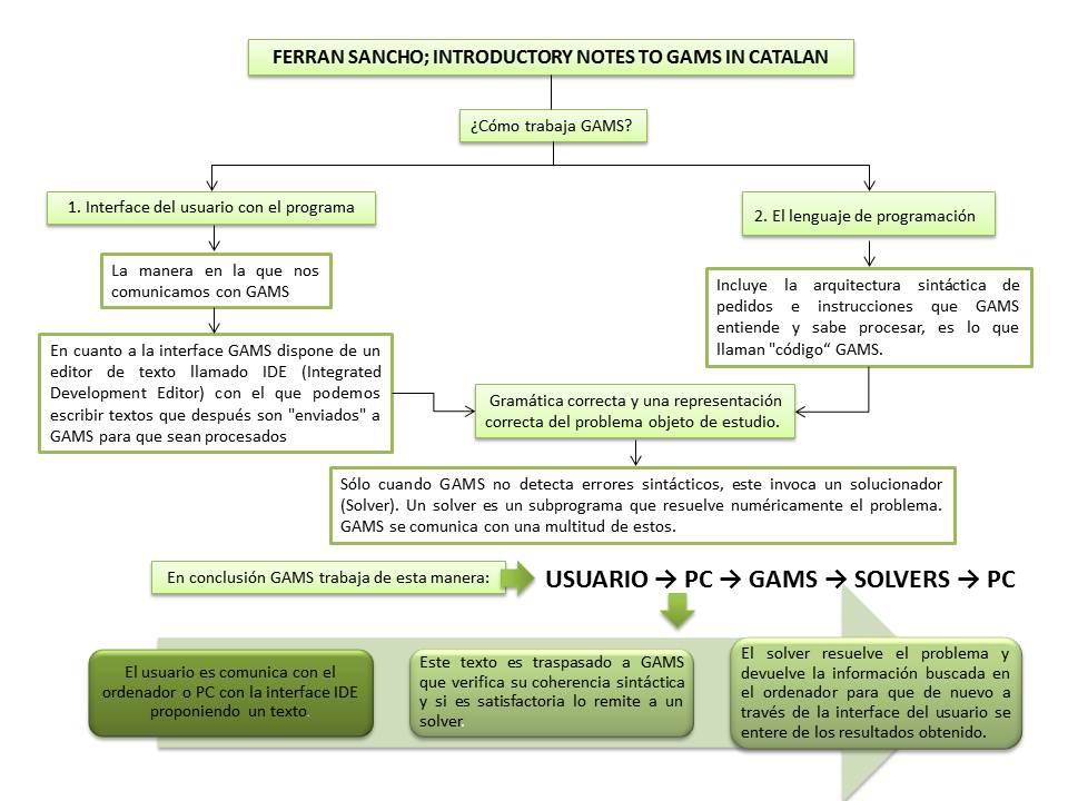 General Algebraic Modelling System (GAMS) | ¡Operations Research Texts!