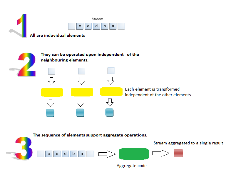 Learning The Code Way Java Streams