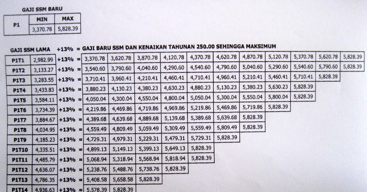 Kenaikan Gaji Dg44 Ke Dg48 - Dan Chapman