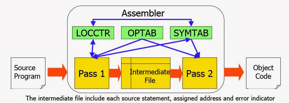 CODING CLUB: ASSEMBLERS