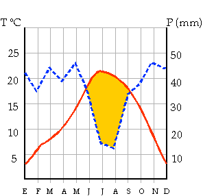 Blog d'aula de Geografia d'Espanya 2n. Batx: Els climogrames