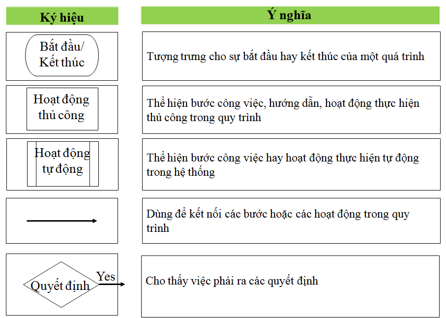 Sơ đồ dòng chảy công việc ( WorkFlow )