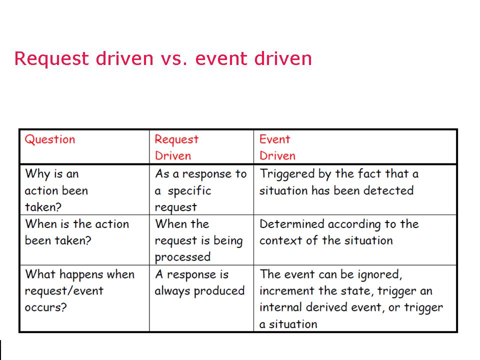 Event Processing Thinking More On Request Driven Vs Event Driven