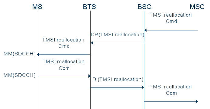 Telecom knowledge and experience sharing: Call Set-up in GSM