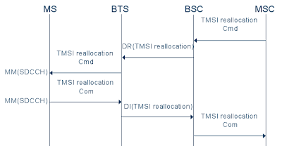Telecom knowledge and experience sharing: Call Set-up in GSM