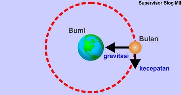 Bunyi dan Rumus Hukum Newton 1, 2 dan 3 Beserta Contohnya | FISIKABC