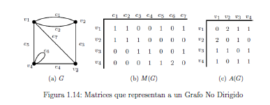 Teoría de la computacion: Representaciones de los Grafos