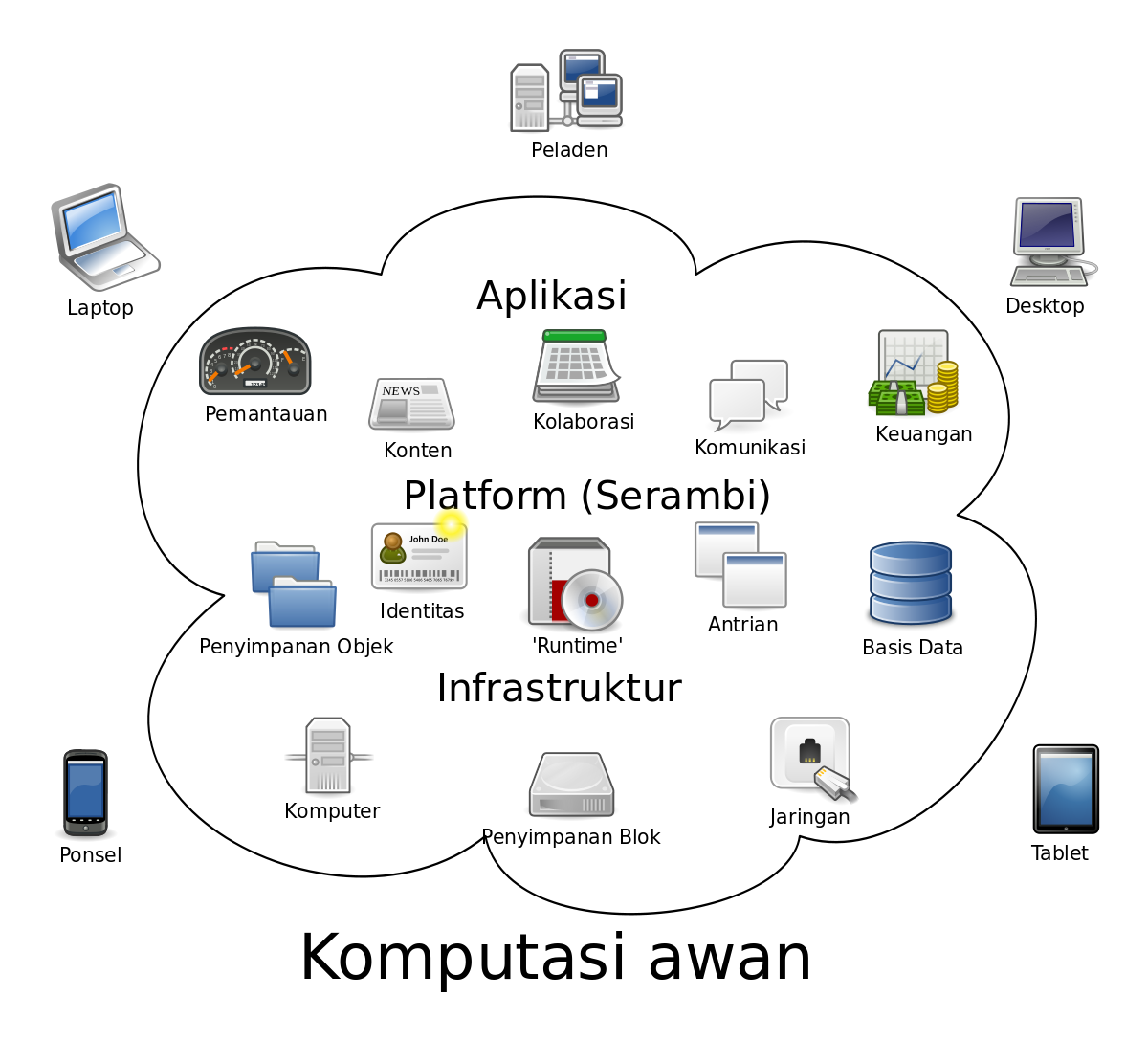 Pengantar Cloud Computing dan Virtualisasi [Softskill] ~ ATV Blog