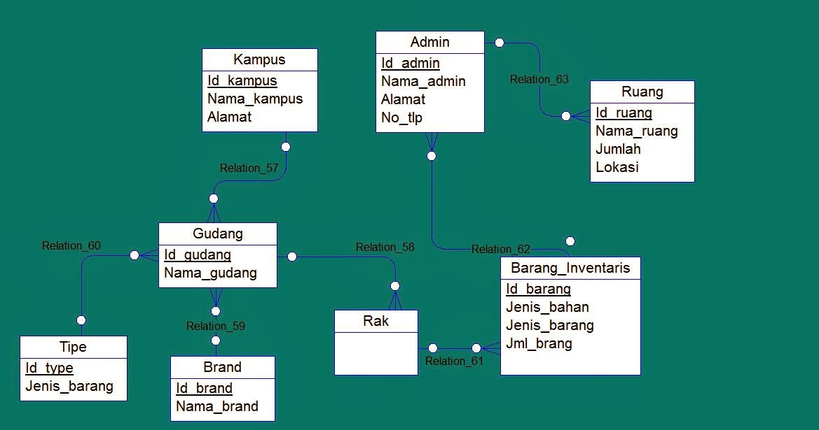 AKU PASTI BISA: CDM dan PDM TABEL INVENTARIS