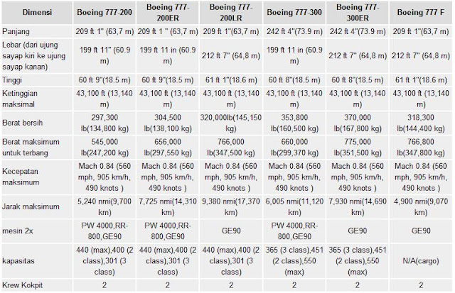 Pustaka Digital Indonesia: Kecanggihan Pesawat Boeing 777, Anda Perlu ...