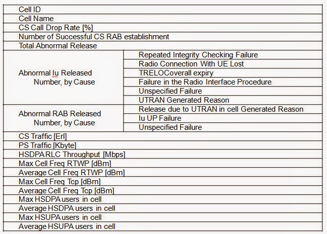 Telecom knowledge and experience sharing: UMTS Call Drop Analysis