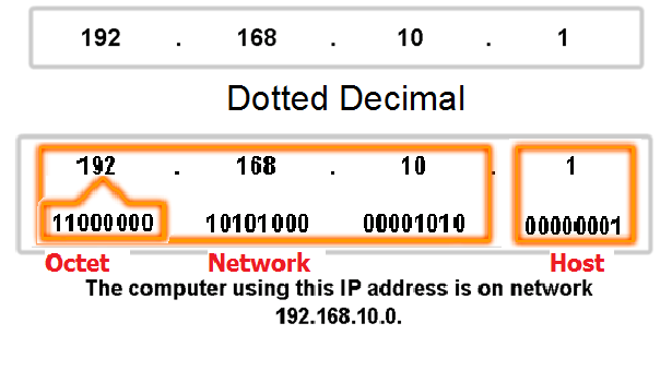依晨BB也上網: Network Fundamentals - Addressing the Network IPv4