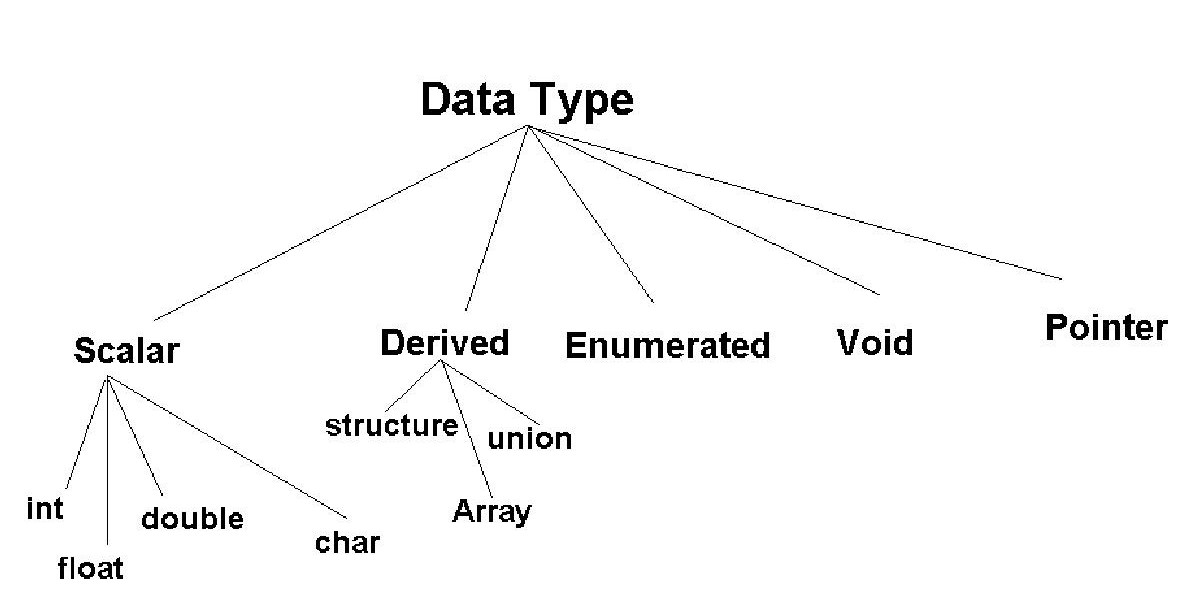 C Data Types Oops Learn Free Java Tutorials C Tutorials C Tutorials C C Graphics