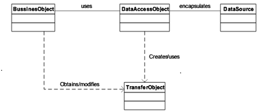 INTRODUCCIÓN A LOS PATRONES DE DISEÑO : 1.2.4 Data Access Object (DAO)