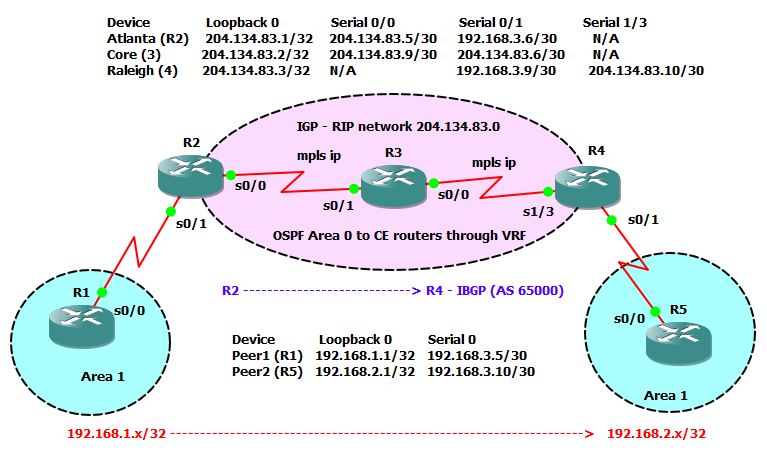 GNS3 Lab Files, System and Networking: MPLS VPN with OSPF