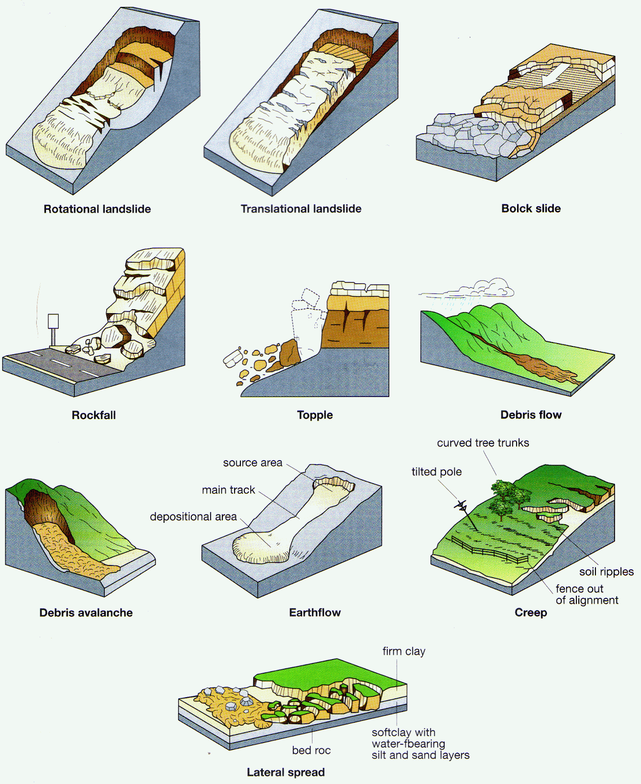 Che vuol dire in Geologia: Classificazione delle Frane secondo la ...