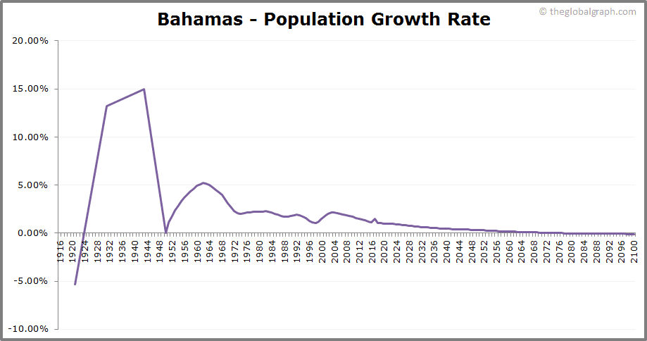 Bahamas Population | 2021 | The Global Graph