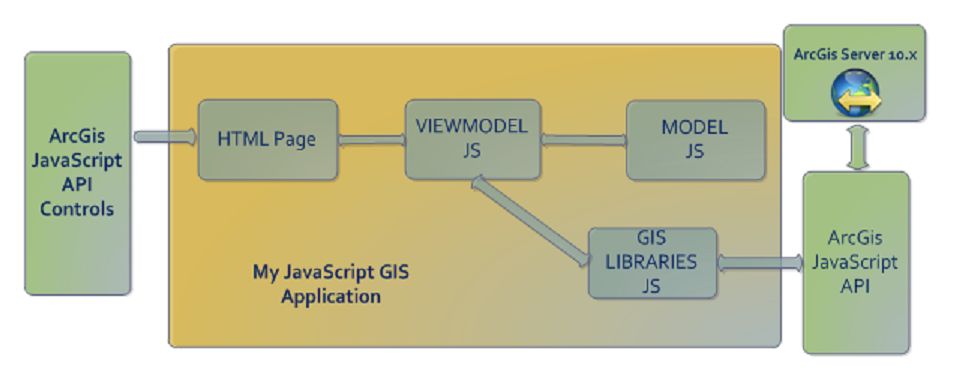 Johnny Penet Blog: BUILD JAVASCRIPT APPLICATION FRAMEWORK WITH ARCGIS API