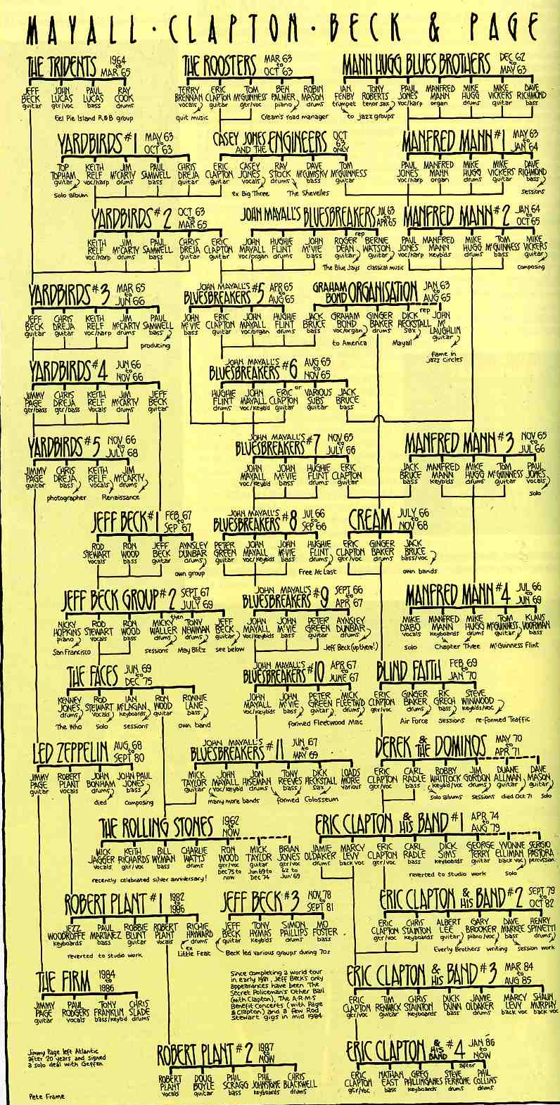 Pete Frame’s Rock Family Trees