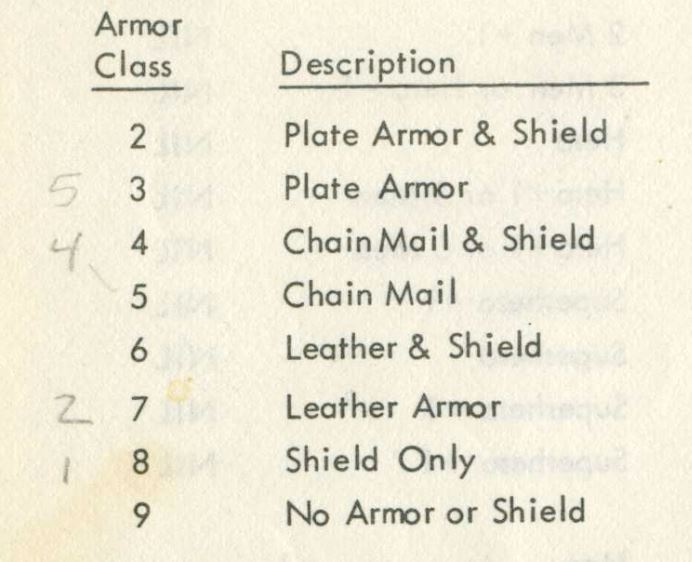 Hidden in Shadows: Thoughts on Arneson's "Armor class"