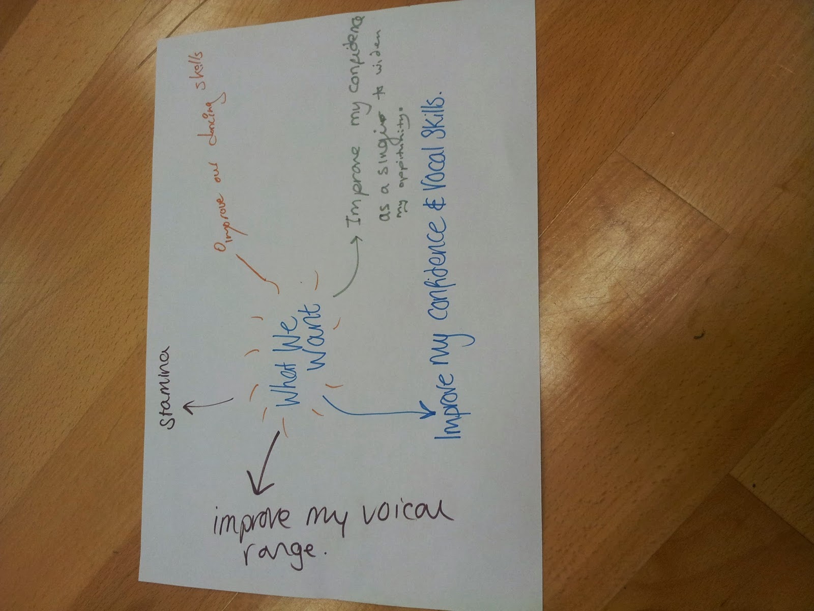 Luke Scattergood Year 12 Musical Theatre: Unit 30 Singing skills for ...