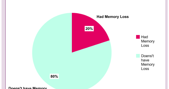 Memory Loss: Who is commonly affected by memory loss?
