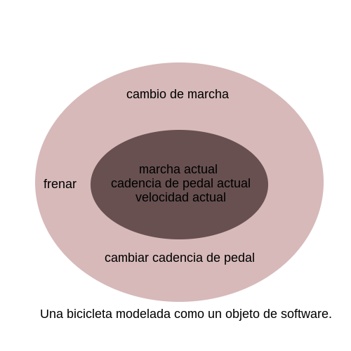 ¿Qué es un Objeto?