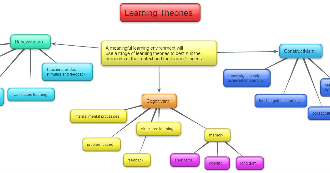 Kylie Joyce eLearn Reflections EDEL20001: Learning theory Mind Map