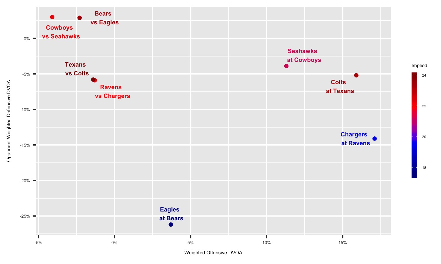 2019 NFL Playoffs Wild Card Weekend DVOA Matchups