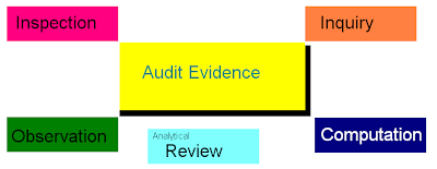 M.A AUDITS & ACADEMI: Audit Evidence under AAS - 5